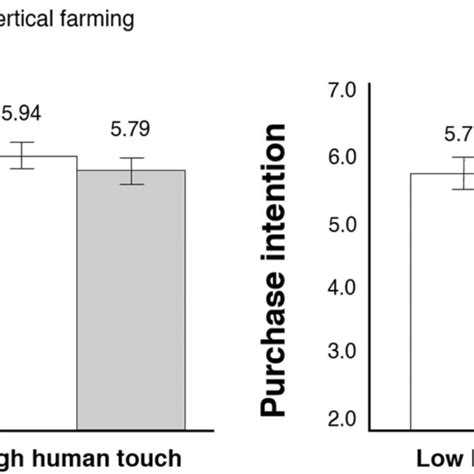The Interaction Effect Of Uniform Pricing And Price Sensitivity On Download Scientific Diagram