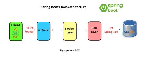 Aymane Maghouti On Linkedin Java Jee Webdevelopment Spring Springboot