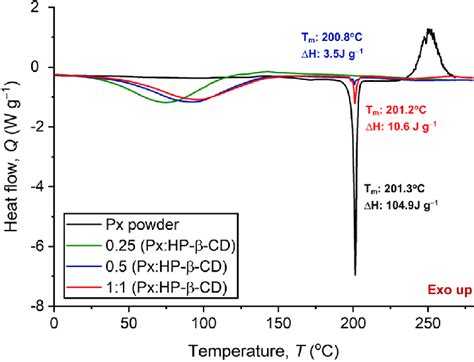 Normalized Tga Thermograms Of The Px Powder Hp β Cd And Hp β Cd Px