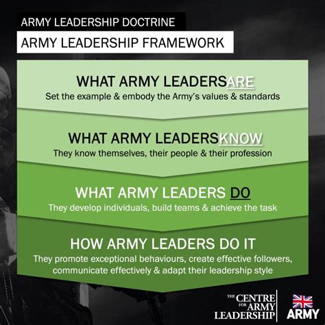 British Army Leadership Framework What Army Leaders Know 🇬🇧 Centre For Army Leadership Posted