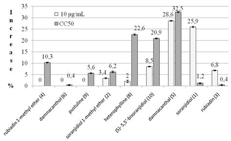 Nbt Assay Increase In Percentage Of O2 In Vero Cells With Respect To