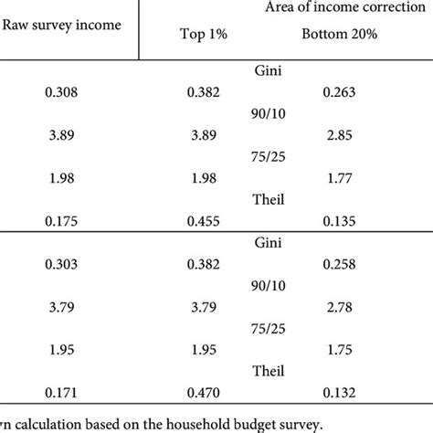 Kernel Density Functions For The Survey And The Corrected Monthly