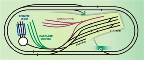 Loop With Terminus Model Railway Track Plans Model Train Layouts Ho Model Trains