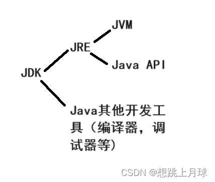 JDK JVM JRE和Java API的关系 jdk api关系 CSDN博客