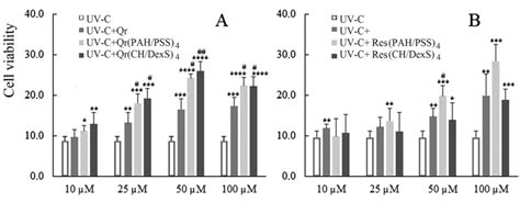Effects Of Native And Particulate Polyphenols On Cell Viability After A