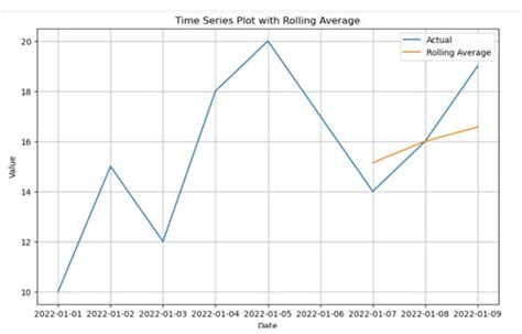 Python 如何制作带有滚动平均的时间序列图 极客笔记
