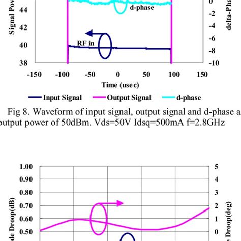 Waveform Of Input Signal Output Signal And D Phase At Output Power Of Download High