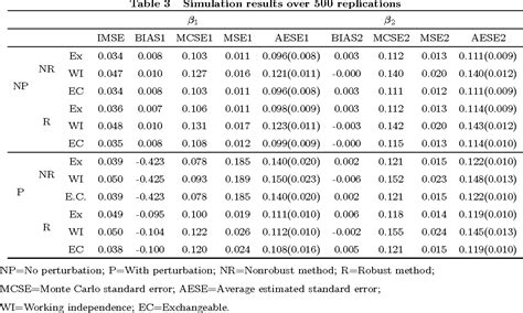 Table 3 From Robust Estimation In Partial Linear Mixed Model For