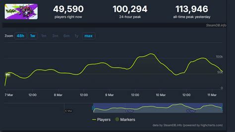Fragpunk Hits 100k Concurrent Players On Steam