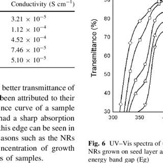 Electrical Conductivities Of Undoped ZnO And Cesium Doped ZnO Seed