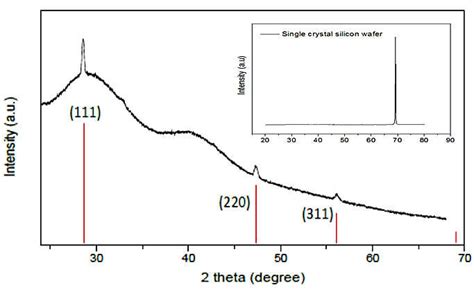 Xrd Pattern Of The As Etched Silicon Nanoflakes Inset Xrd Pattern Of