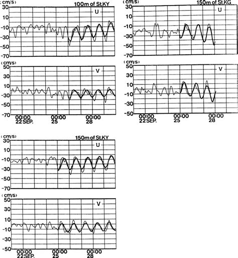 Observed Current Fluctuations At 100 M And 150 M Depths The Smooth