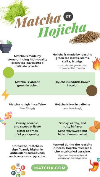 Hojicha Vs Matcha What Is The Difference Between Hojicha And Matcha Hojicha Green Tea