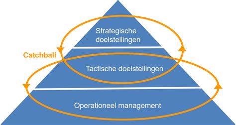 Strategy Deployment Hoshin Kanri Projectmanagementsite