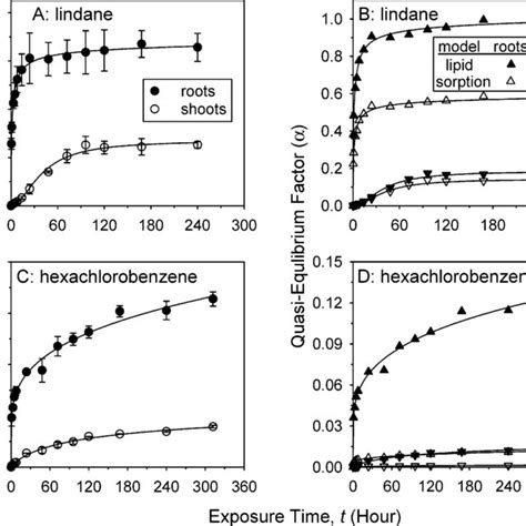 Uptake Concentrations Of A Lindane And C Hexachlorobenzene In Roots