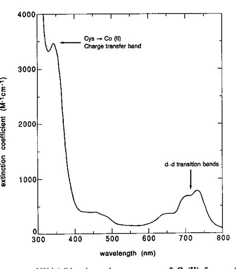 Figure 2 From Metal Binding Site In A Class I Trna Synthetase Localized