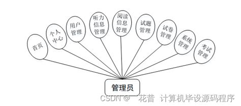 【附源码】java计算机毕业设计安卓英语答题app（程序 lw 部署） 答题app源码 csdn博客