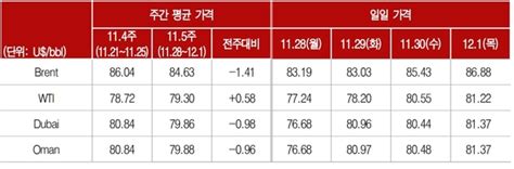 11월 5주 유가↓ 경기 둔화 우려