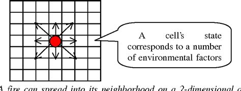 Figure 1 From Modeling Fire Spread Under Environmental Influence Using A Cellular Automation