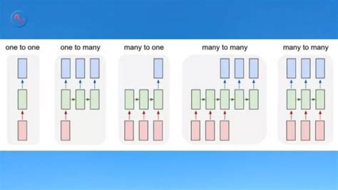 Rnn Là Gì Giải Thích Về Mạng Nơ Ron Tái Hồi Trong Ai Chi Tiết