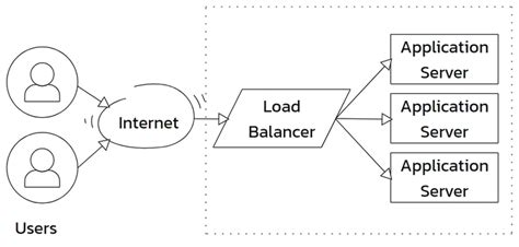 Load Balancers Explained For Developers And Architects