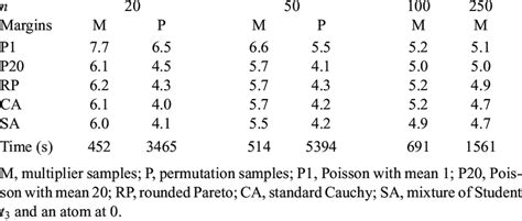 Simulated Results Under The Null Hypothesis The Reported Values Are Download Scientific