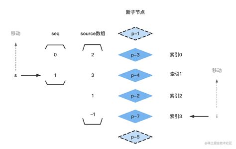 详解三种 Diff 算法（源码图）前言 在前端的热门框架中，diff 作为 Virtual Dom 执行更新的核心流程 掘金