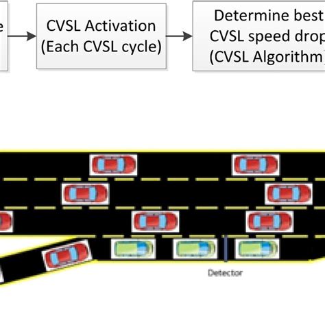 Flow Chart Of Cvsl Methodology Download Scientific Diagram