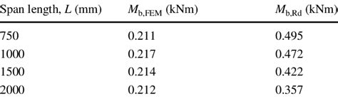 Comparison Between Finite Element Results And Theoretical Calculation