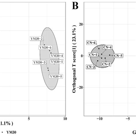 Orthogonal Projection To Latent Structures Discrimination Analysis