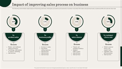 impact of improving sales process on business action plan for improving