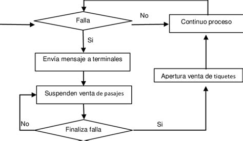 Diagrama De Operación De Los Sensores Frente A Fallas Download