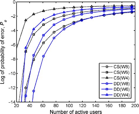 Probability Of Error Versus Number Of Total Users Deploying CS And DD Download Scientific
