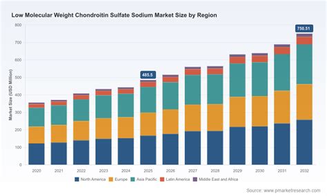 Global Low Molecular Weight Chondroitin Sulfate Sodium Market 2026 Pw