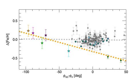 Residual With Respect To The Radial Metallicity Gradient As A Function Download Scientific