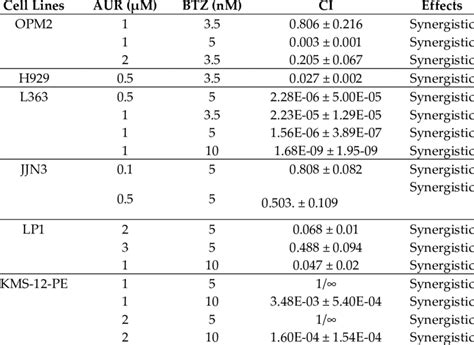 Chou Talalay Combination Index For Aurbtz Combination Tested On Mm