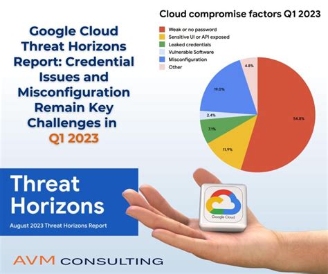 Alexey Moseyev On Linkedin Avmconsulting Cloudsecurityinsights