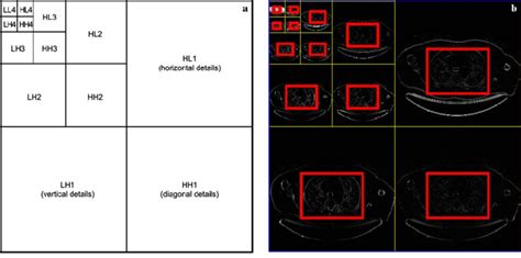 Multiresolution Wavelet Decomposition Of An Image A Pyramid Structure Download Scientific