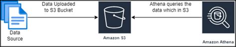 AWS Athena Serverless Interactive Data Manipulation Service By Amazon CloudThat Resources