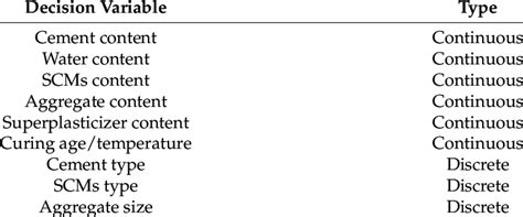 Examples Of Decision Variables For Mixture Optimization Of Cementitious