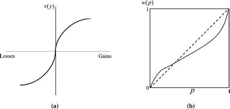 The Charts For The Value Function And Weighting Function In The