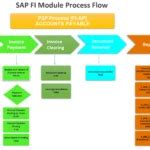 SAP FI-AR Accounts Receivable Workflow Diagram - SAP Flowcharts, Process Flow Diagrams, Cheatsheets