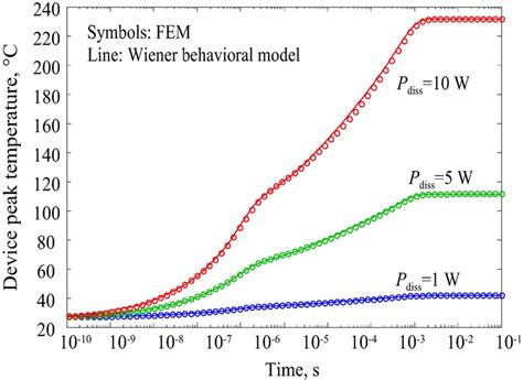 Comparison Of Fem And Wiener Compact Model Simulations Of The Download Scientific Diagram