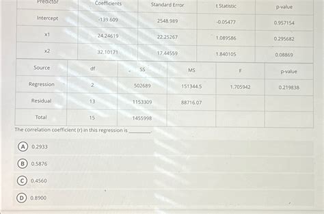 Solved The correlation coefficient ( r ) ﻿in this regression | Chegg.com