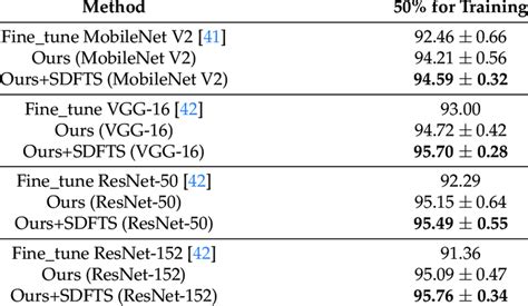 the performance comparison on rsscn 7 dataset with different backbones