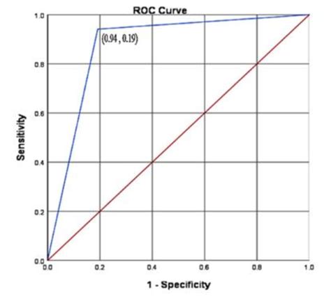 roc curve of deep learning model download scientific diagram
