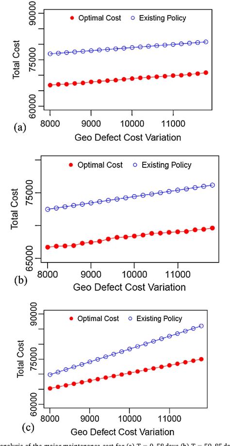 Figure 1 From Data Driven Optimization Of Railway Maintenance For Track Geometry Semantic Scholar