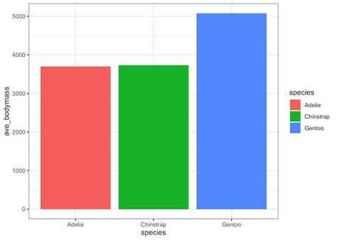 Ggplot Fill Color Based On Value In Column Value