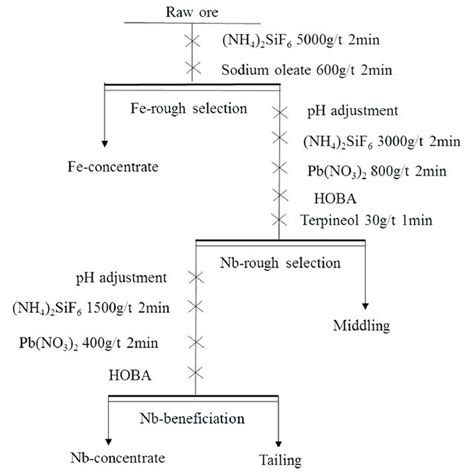 The Flowsheet Of The Flotation Optimization Experiments Download Scientific Diagram