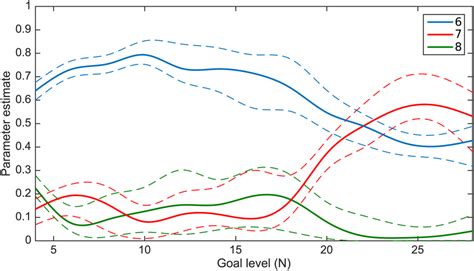 Posterior Medians And 95 Credible Intervals For The Parameters ν μ